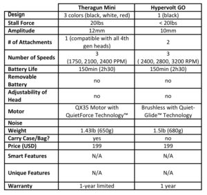 Hypervolt Go vs Theragun Mini: How Do They Compare? - Beasts Train Mean ...
